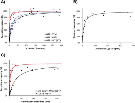 Equilibrium Saturation Binding Assays With Solubilized Gpcrs And Download Scientific Diagram