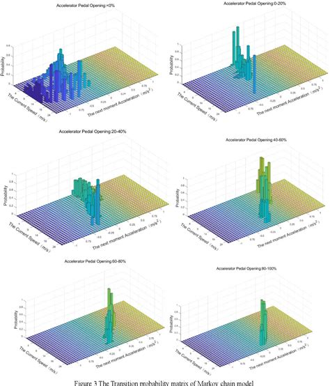 Figure 3 From The Vehicle Speed Prediction Method Of Tracked Vehicles