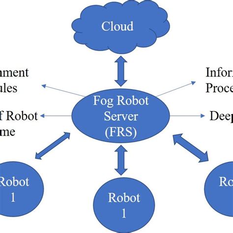 Architecture Of Fog Robotics Download Scientific Diagram