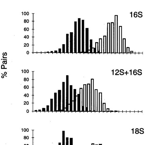frequency distributions for symmetric differences between trees