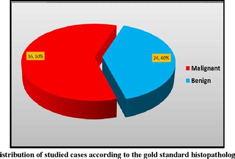 Figure 1 From The Value Of Triple Assessment Of Breast Masses In