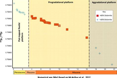 Figure 11 From Controls On Neogene Carbonate Facies And Stratigraphic Architecture Of An