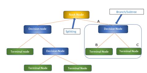Decision Tree Algorithm Java8s