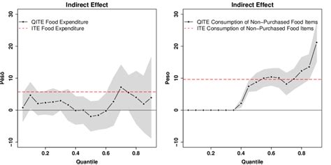 Quantile Indirect Treatment Effects For Household Monthly Per Capita Download Scientific