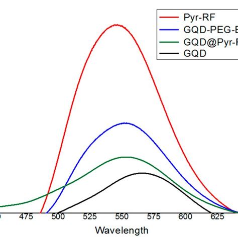Pl Spectra Of Gqd Black Line Gqd Pyr Rf Green Line Download