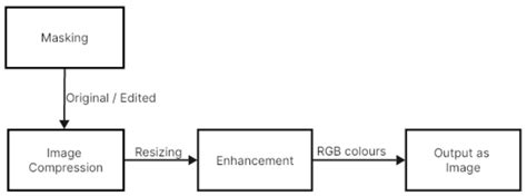 Hybrid Lstm And Encoder Decoder Architecture For Detection Of Image And
