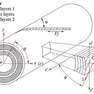 Material Parameters Of Filament Wound Layers Download Scientific Diagram