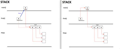 which one is better double pointer or returning pointer in c