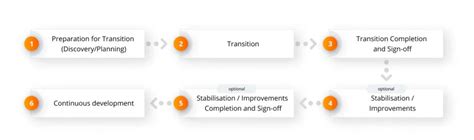 Ensuring A Smooth It Transition A Proven Framework For Success Blog Future Processing