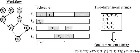 Figure 2 From Scheduling Scientific Workflow Applications With Deadline And Budget Constraints