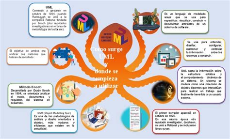 Mapa Mental Uml Pdf Lenguaje De Modelado Unificado Programación De Computadoras