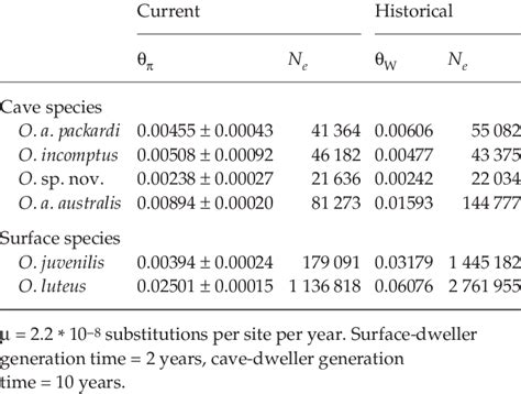 Current θ π ± Se And Historical Based θ W Estimates Of Genetic