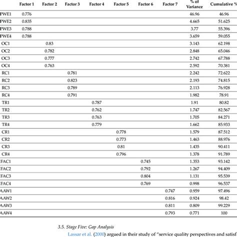 Factors Extracted Principal Components Download Scientific Diagram