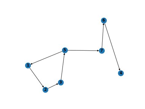 Python Breaking Cycles In A Digraph With The Condition Of Preserving