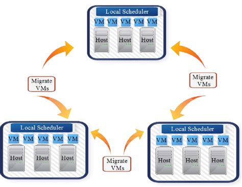 Distributed Scheduler Download Scientific Diagram