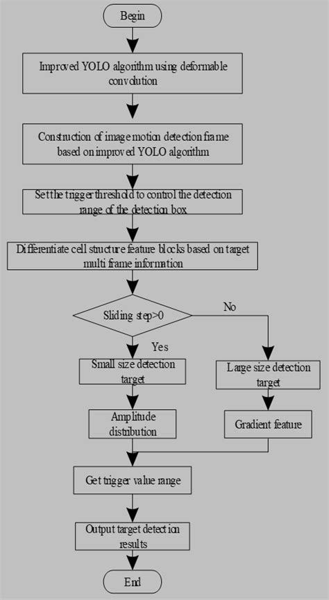 Processing Of Motion Image Target Detection Technology Based On Download Scientific Diagram