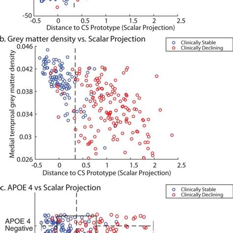Relationship Of Scalar Projection With Biological Predictors Adni2go