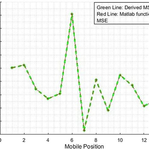 values of the proposed mean square error mse and matlab functions