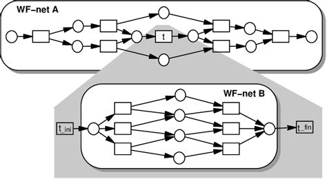 Not Sound Wf Net Composed By Transition Refinement Download Scientific Diagram