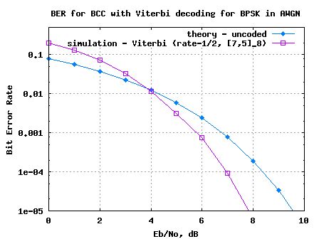 Viterbi Decoder DSP Log