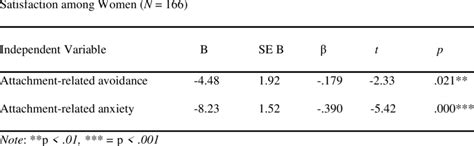 Summary Of Simple Linear Regression Analysis For Variables Predicting