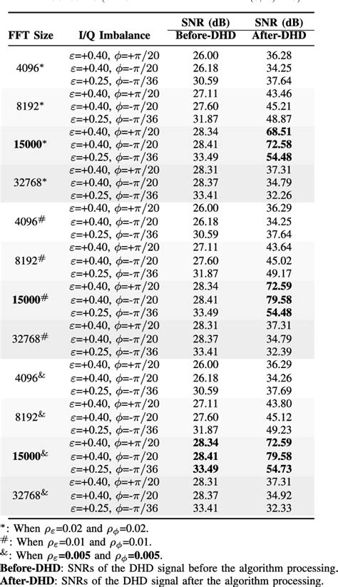 Table Ii From An Fft Based Dc Offset Compensation And Iq Imbalance