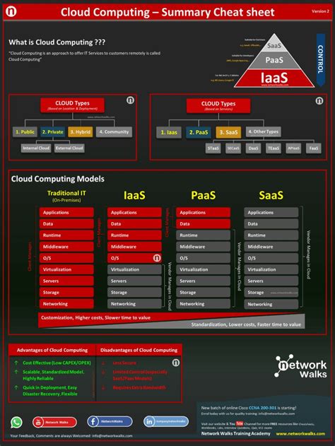Nita Arapi On Linkedin Cybersecurity Cloudcomputing Iaas Paas Saas