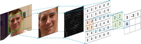 3d Texture Based Face Recognition System Using Fine Tuned Deep Residual