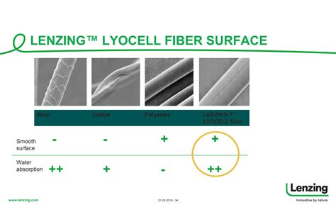 The Ultimate Guide To Tencel™ Fibre And Lyocell Fabric What Is Tencel