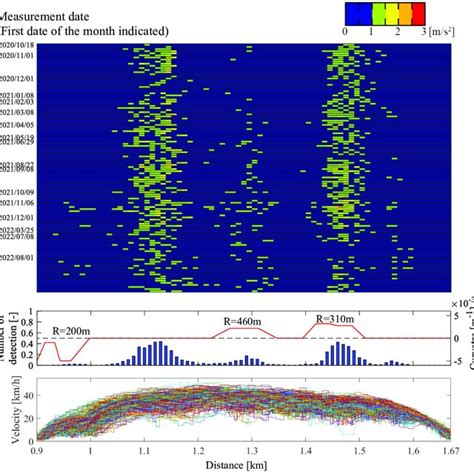 Track Condition Diagram Of Vertical Acceleration For Section Cd Download Scientific Diagram