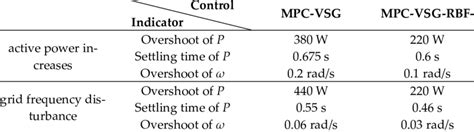 Indicator Values Of Active Power Increases And Grid Frequency