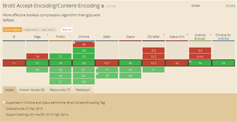 Optimize Web Assets And Webpack With Brotli By Mahasak Pijittum Bigbearsio Medium