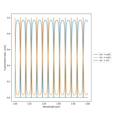 Layout And Simulation Of A Ring Resonator With Grating Couplers Luceda Academy