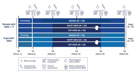 Six Arm Randomized Clinical Superiority Trial Using A 2x3 Factorial