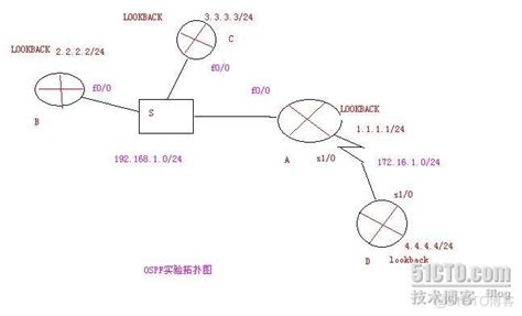 Ospf 中network命令的用法 Ospf Network的含义mob64ca13fd9f8e的技术博客51cto博客