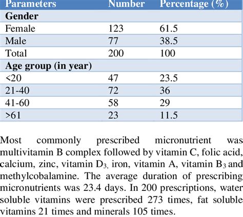 Gender And Age Wise Distribution Download Scientific Diagram