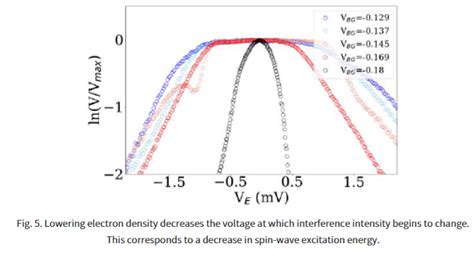 Elucidation Of Spin Wave Physics Using A Graphene Electron