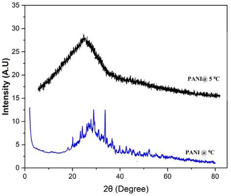 Preparation Of Anionic Surfactant Based One Dimensional Nanostructured Polyaniline Fibers For