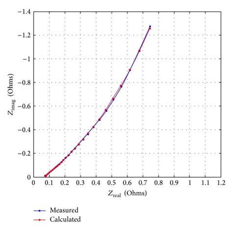 Nyquist Plot Of A 2 F Ultracapacitor Values For The Model Calculation