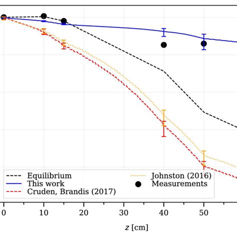 Electron Number Densities Along The Tube Computations Lines Download Scientific Diagram
