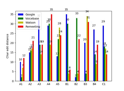 Python How To Separate The Barchart Stack Overflow