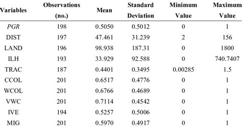 Descriptive Statistics Of The Recommended Variables Model 1
