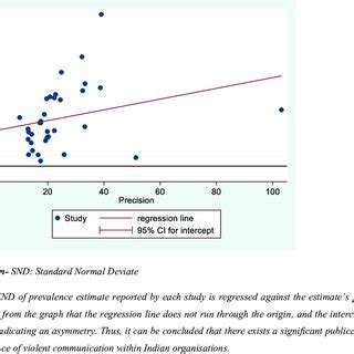 Egger Graph For Prevalence Of Violent Communication Within Indian Download Scientific Diagram