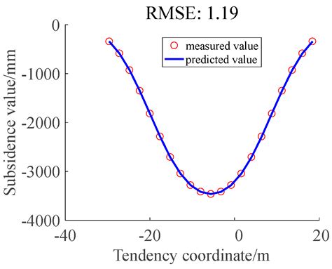 Research On Mining Subsidence Prediction Parameter Inversion Based On Improved Modular Vector Method