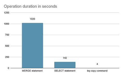 Evaluate Ingestion Time Partitioning And Partition Copy Available In