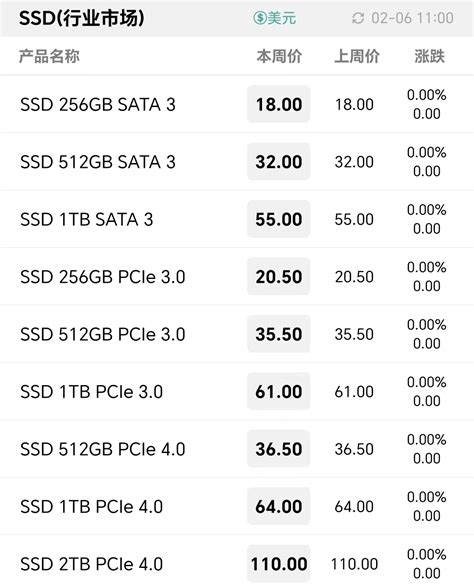 存储现货市场部分lpddr4x供应趋紧，本月服务器ddr4内存条价格大幅走高 Cfm闪存市场