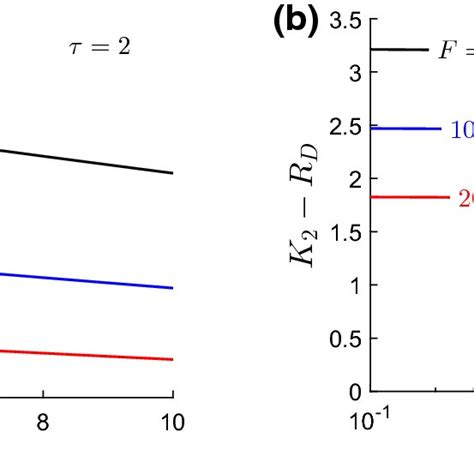 Asymptotic Dispersion Coefficient K2 Rd Documentclass[12pt]{minimal} Download Scientific