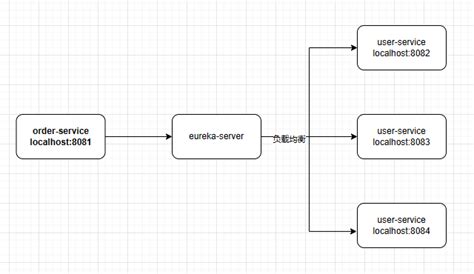 springcloud ribbon实现负载均衡 腾讯云开发者社区 腾讯云