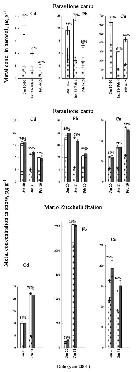 Soluble White Insoluble Dotted Fractionation And Total