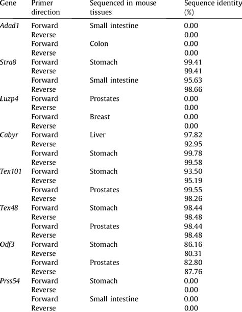 Summary Of The Sequencing Results For The Desired Genes Download Scientific Diagram